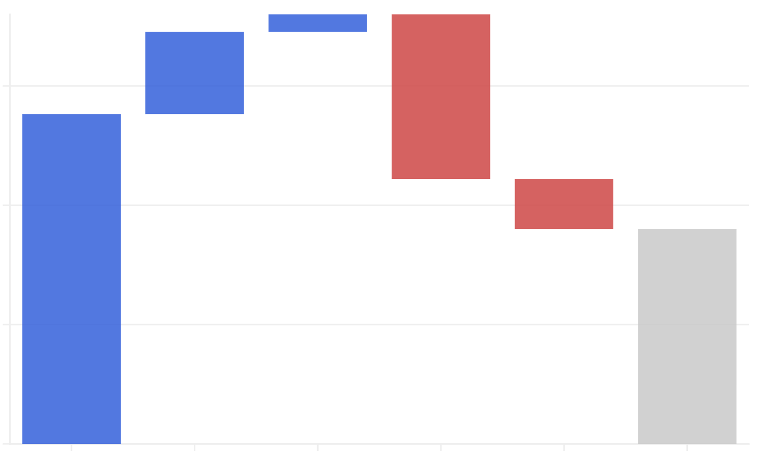 Line, bar and pie charts – an overview – Flourish