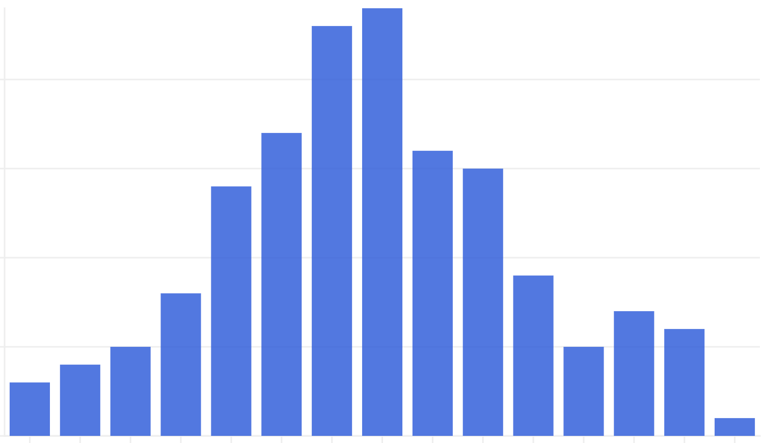 Line, bar and pie charts – an overview – Flourish