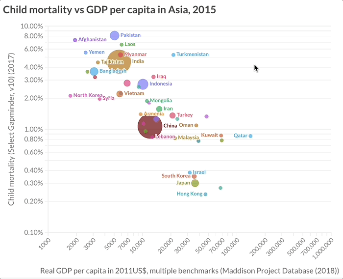 Scatter plot – an overview – Flourish