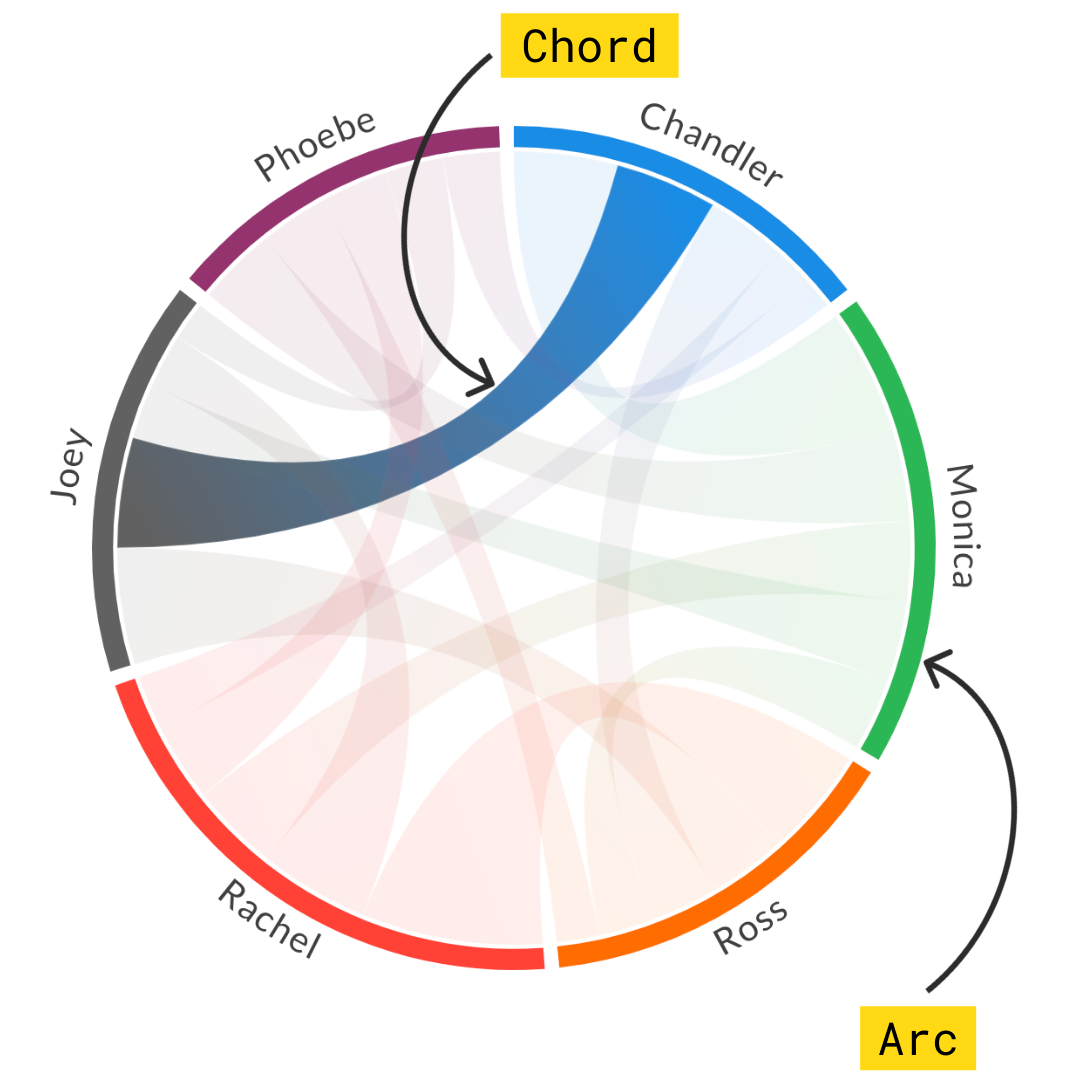 Chord – An overview – Flourish