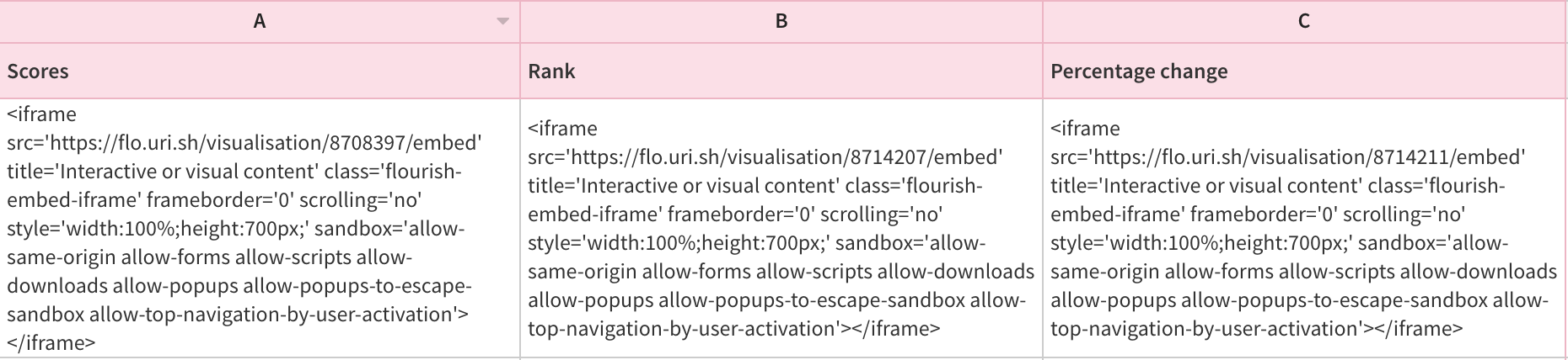 How to embed charts side by side using the Table template – Flourish