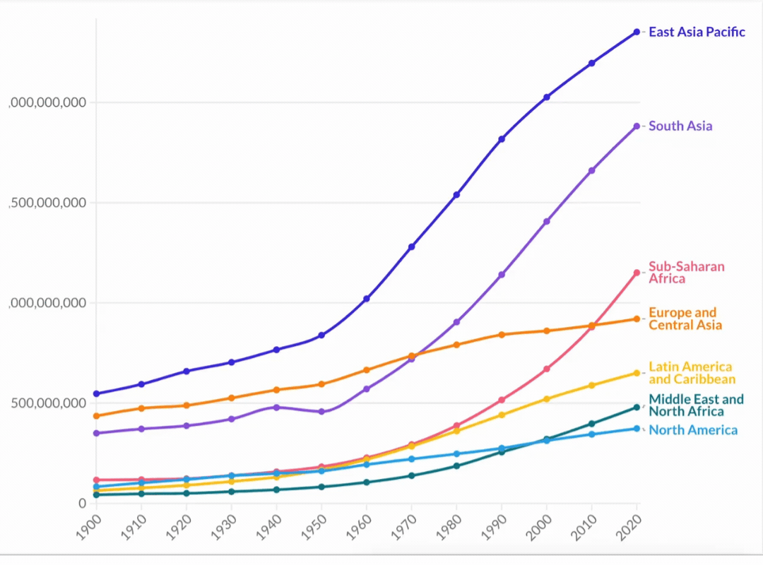 How to change the layout settings of your charts – Flourish